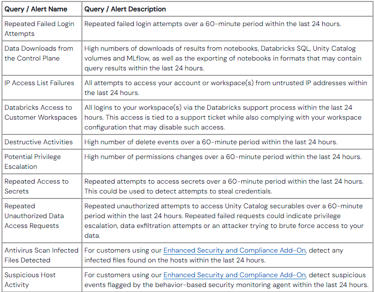 Databricks Security Alerts in Azure